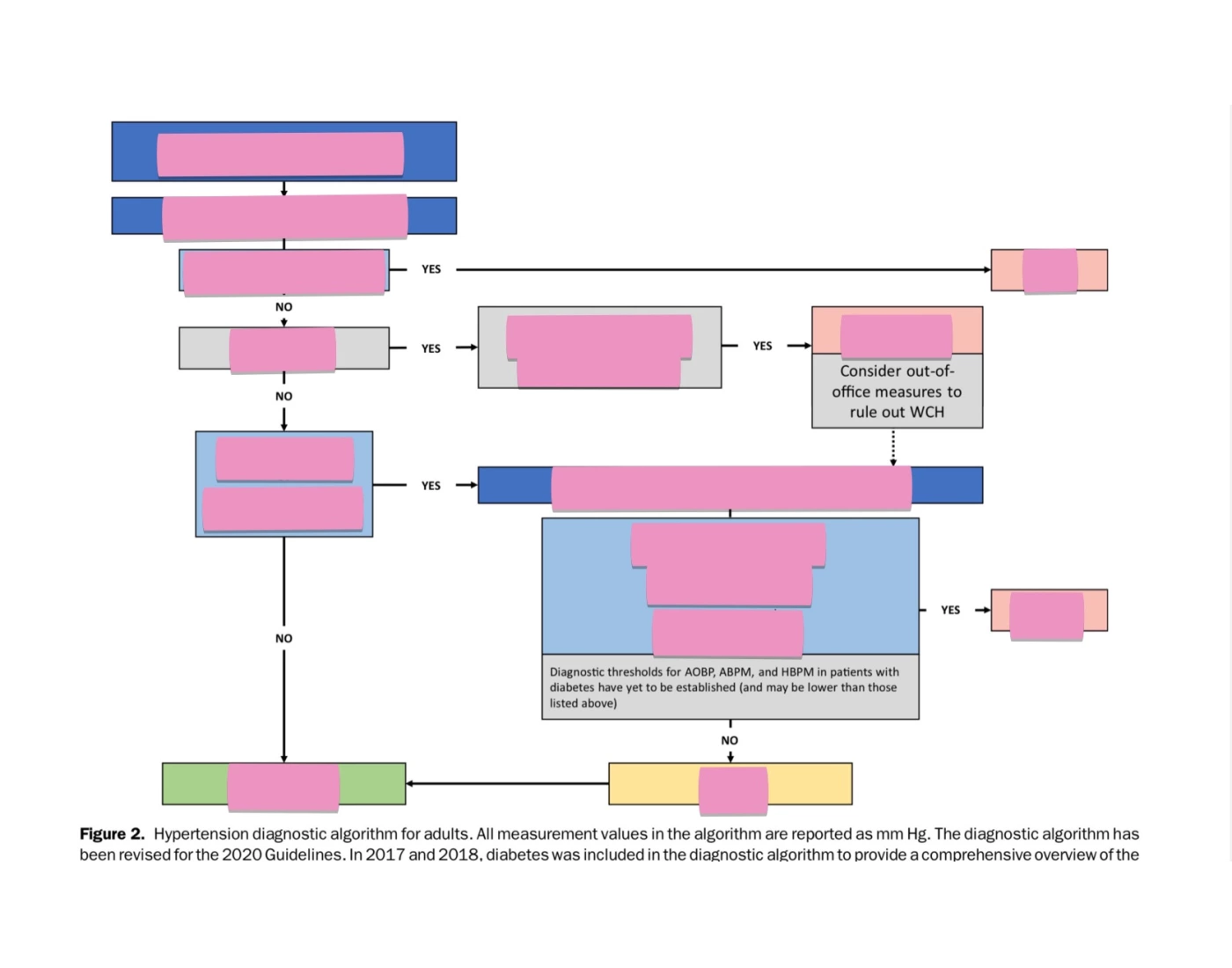Hypertension Diagnostic Algorithm for adults Quiz Hypertension Diagnostic Algorithm for adults Quiz
