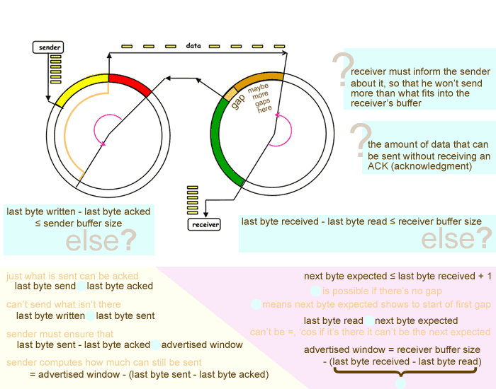 Tcp Flow Control Quiz