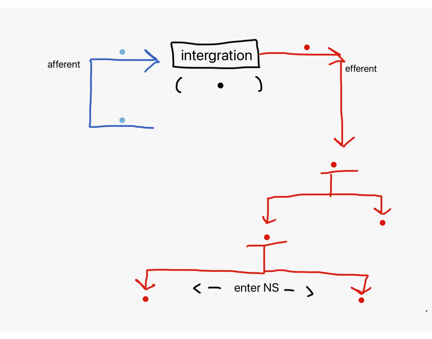 Integration flow chart Quiz Integration flow chart Quiz